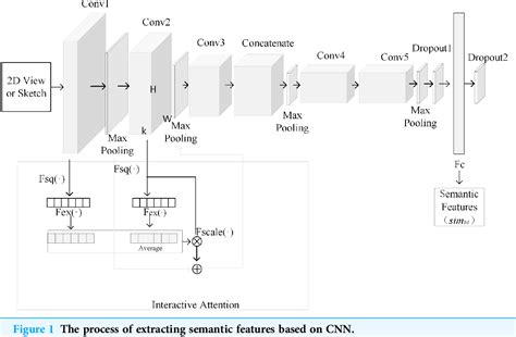 Figure 1 From 3d Model Retrieval Based On Interactive Attention Cnn And Multiple Features