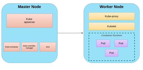 kubernetes architecture simplified 2 dev community