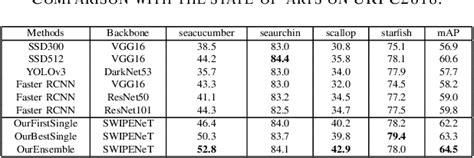 Table Iv From Underwater Object Detection Using Invert Multi Class