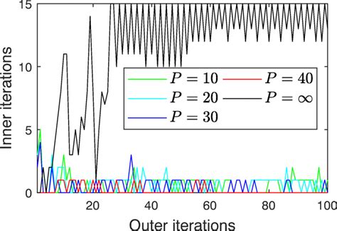 Number Of Inner Iterations Of The Gcmma Method For Each Outer Iteration