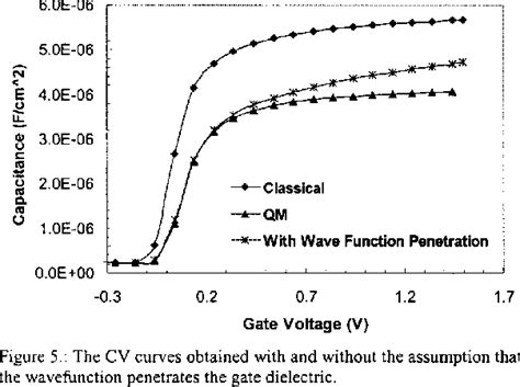 Figure 5 From Modeling Of Direct Tunneling Current Through Gate