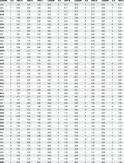 Relative Synonymous Codon Usage Calculation Rscu Values For All Amino