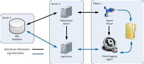 Proof Of Play Logging In Moxie Omnivex