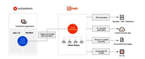 Uipath Und Outsystems Rpa Vereint Mit Low Code Ecmguide