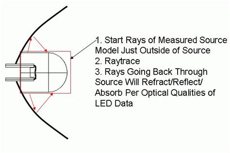 ansys zemax 如何模拟 led 及其它复杂光源 zemax怎么设置光源 csdn博客