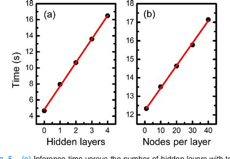 Figure 5 From Neural Network Based And Modeling With High Accuracy And Potential Model Speed