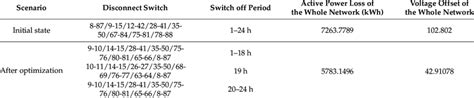 network dynamic reconfiguration optimization results download