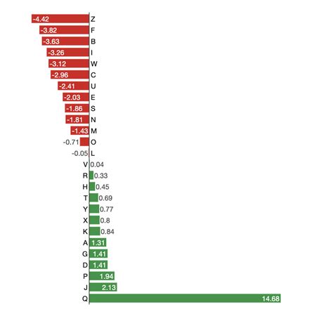 Visualization Layouts — Barchart Bu Yazıda Farklı Görselleştirme By Onur Dayıbaşı Frontend