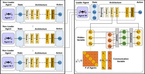 Cooperative Multi Agent Deep Reinforcement Learning For Reliable And Energy Efficient Mobile
