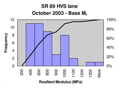 10 Backcalculated Base Resilient Modulus Main Roadway October 2003