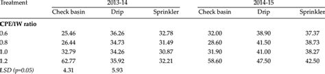Interactive Effect Of Different Irrigation Methods And Schedules On