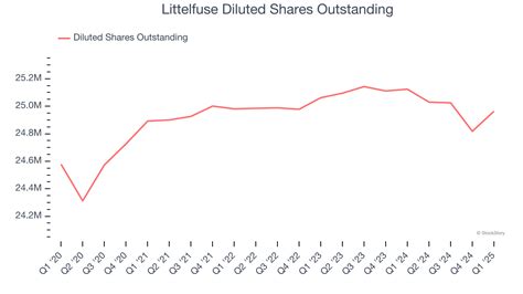 Littelfuse Nasdaqlfus Exceeds Q1 Expectations Stock Soars
