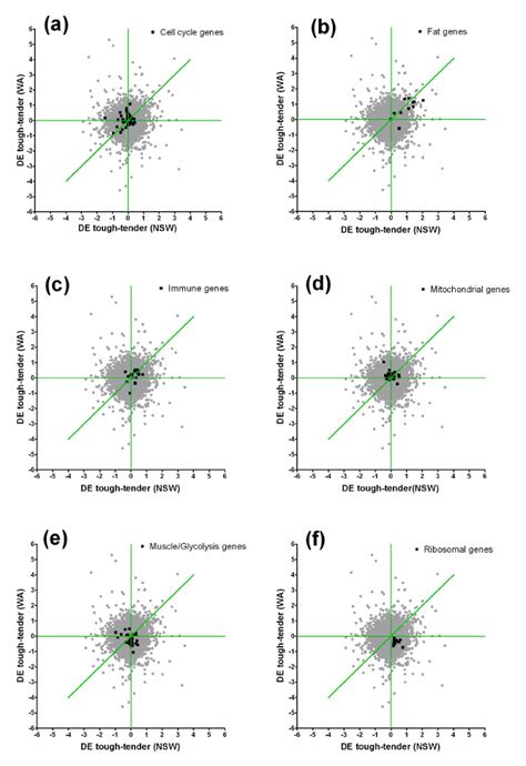 Differential Expression Patterns Of Genes From 6 Different Modules Download Scientific Diagram