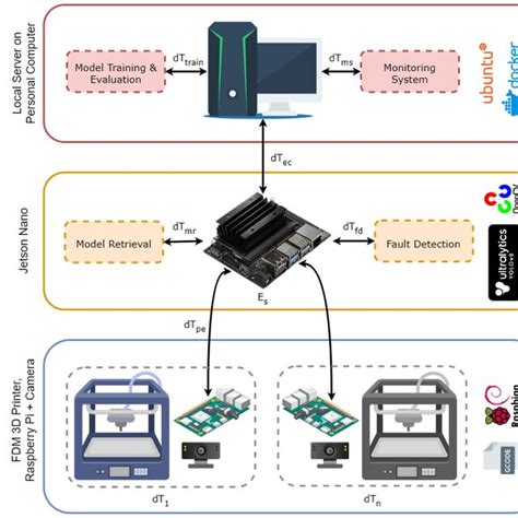 The Improved Yolov8 Network Architecture Includes An Additional Module