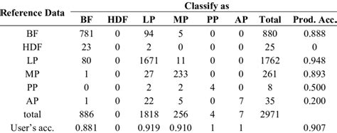 confusion matrix of the rf classifier for the 6 forest types using