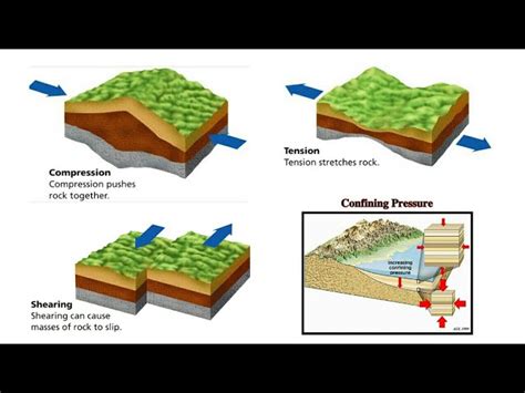 Compression Earth Science