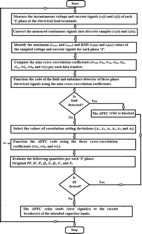 Flow Chart Of The Pearson Correlation‐based Apfc Algorithm Apfc Download Scientific Diagram