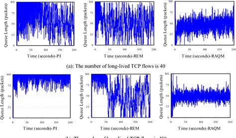 Figure 4 From Design And Analysis Of A Rate Based Algorithm For Active