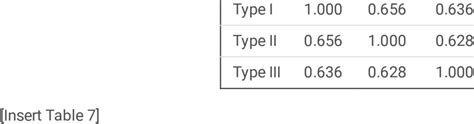 correlation between types type i type ii type iii download scientific