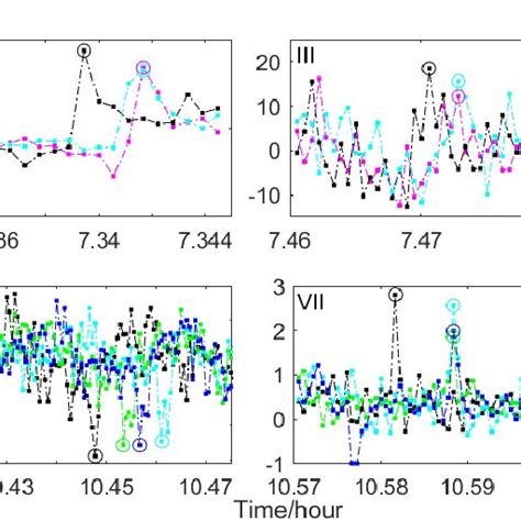 The Spikes In Frequency Fluctuations At Different Moments From Download Scientific Diagram