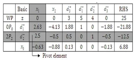 Solving Linear Goal Programming Using Dual Simplex Method