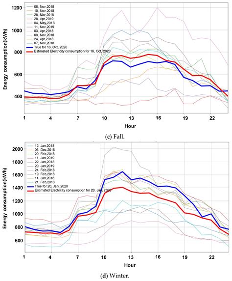 The Hourly Energy Consumption Prediction By Knn For Buildings In