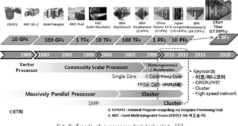 Figure 2 From Design Of Maha Supercomputing System For Human Genome Analysis Semantic Scholar