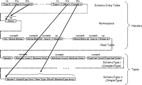 Figure 2 From A Compressed Xml Schema Representation For Metadata Processing In Mobile