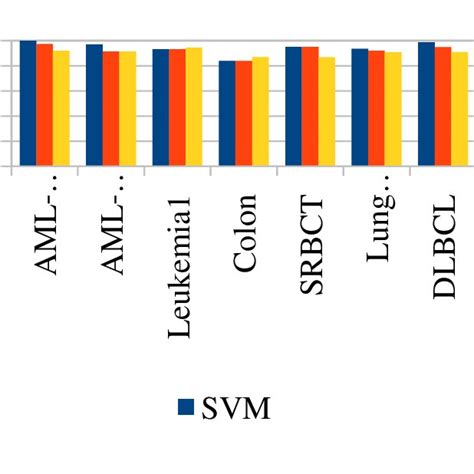 Graphical Representation Of Evaluation Performance Of Classifiers For