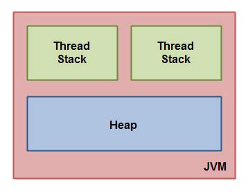 Multithreading Java Memory Model