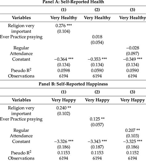 Association Between Health And Religious Activities Binary Probit