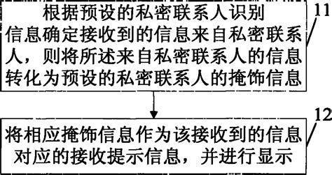 Method And Terminal For Protecting User Privacy Information Eureka