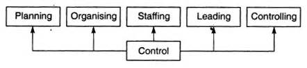 Planning And Controlling Relationship Management