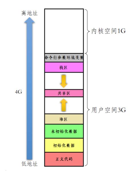 linux详谈进程地址空间 地址空间切换 csdn博客