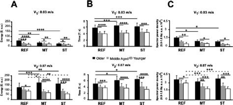 A C Effects Of Dual Tasking On Postural Response To Ramp Translation Download Scientific