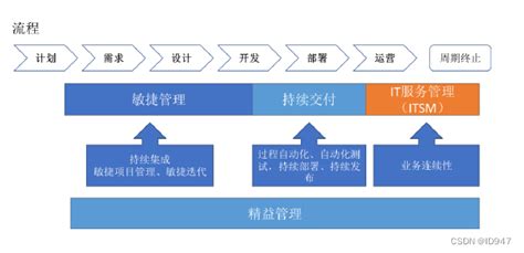 敏捷开发方法论：从理论到实践 论敏捷开发方法 csdn博客