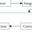 The Image Processing And Object Detection Structure Download Scientific Diagram