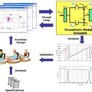 Model Based Function Development Download Scientific Diagram
