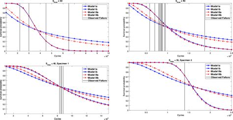 Figure 16 From Modeling Metallic Fatigue Data Using The Birnbaum Saunders Distribution