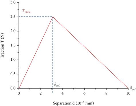 Typical Bilinear Constitutive Model Download Scientific Diagram