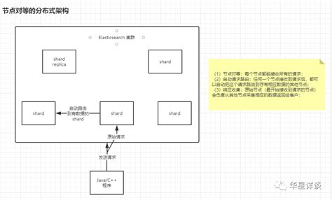 07 手工画图剖析elasticsearch的分布式架构图和内部运转图 elasticsearch架构图 csdn博客