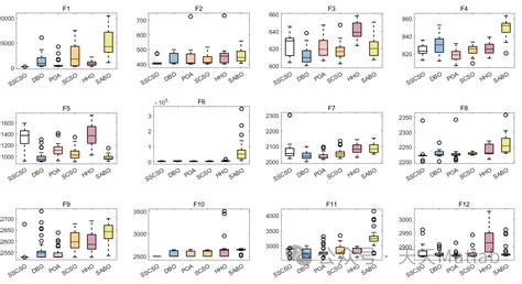 基于融合麻雀警戒机制与螺旋搜索的沙猫群优化算法求解cec2005、2017、2019、2021、2022算例附matlab代码警戒机制 智能