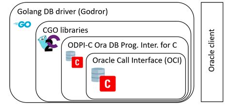 Efficient Fetching Of Data From Oracle Database In Golang Syntio