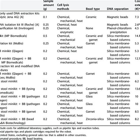 Comparison Of Dna Extraction Methods A Experimental Design Human Download Scientific