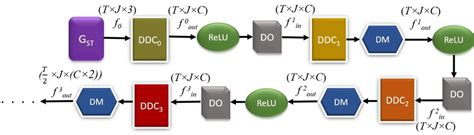 The Ddgcn Architecture Consisting Of Ddc Blocks Dropout Do Layers Download Scientific