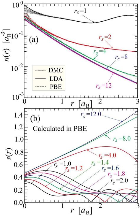 Adensity Distribution Nr Calculated In Lda Pbe And Dmc For The Download Scientific