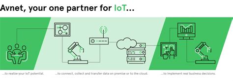 New IoT Services From Avnet Profit From IoT IoT India