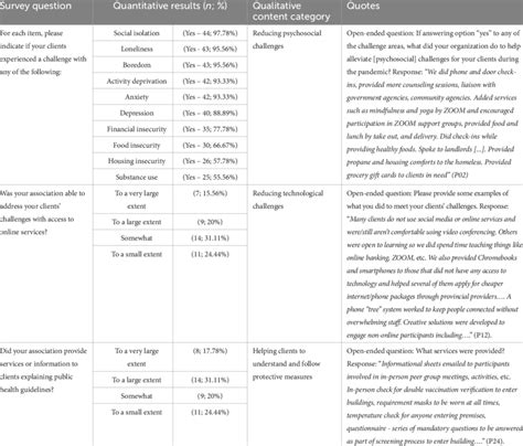 Quantitative And Qualitative Content Results Download Scientific Diagram