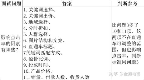 快速判断运营实力的20个问题和答案 知乎