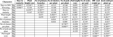 Genotypic And Phenotypic Correlation Coefficients Among Yield And Its